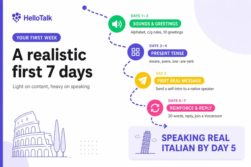 Where to Start Learning Italian Online as a Beginner (and What to Skip ...