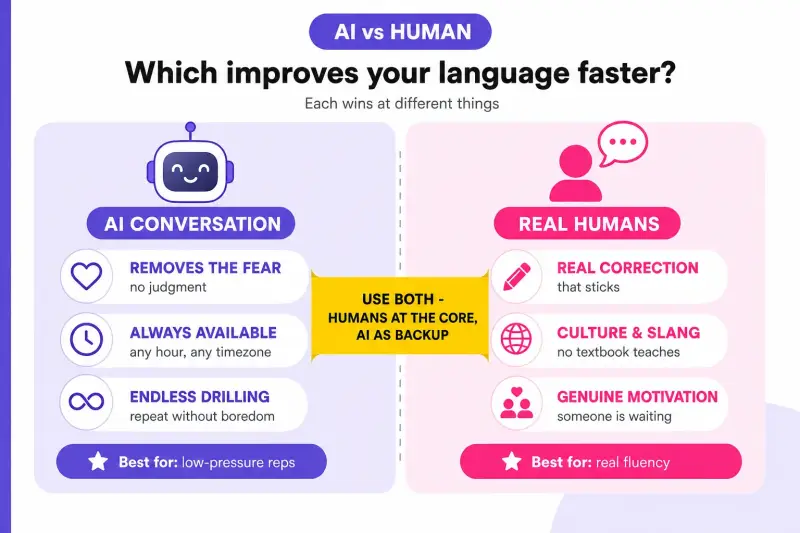 AI Conversation vs Real Human Practice Which Actually Improves Your ...